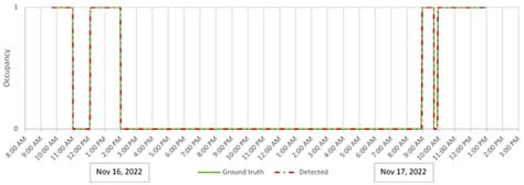 edge based real time occupancy detection system through a non intrusive sensing system