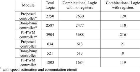 Resource Consumption Of The Proposed Controller Implemented In Fpga Download Scientific Diagram
