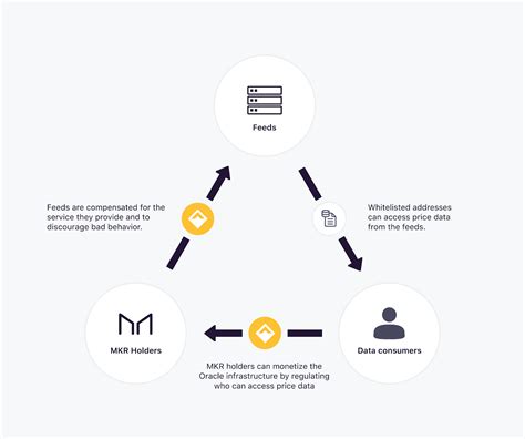 Introducing Oracles V2 And Defi Feeds