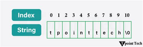 C Strings Tpoint Tech