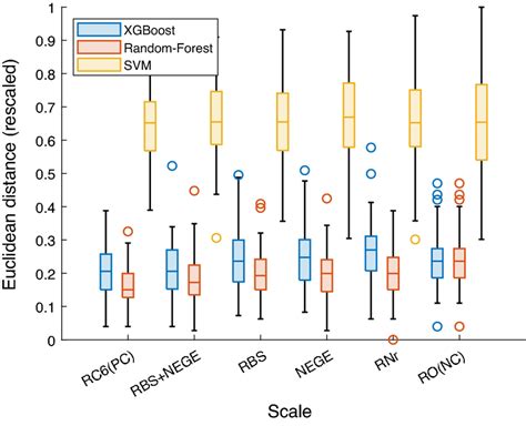 Mean Distances Between True And Predicted Matrices For Prediction From Download Scientific