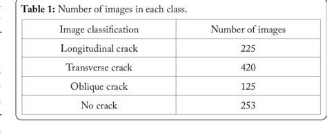 Table 1 From Concrete Pavement Crack Detection And Classification Using Deep Convolutional