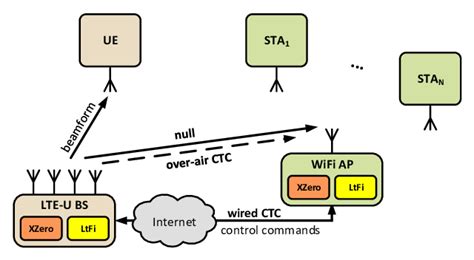 Architecture Of Xzero Lte U Bs Performs Cross Technology Download Scientific Diagram