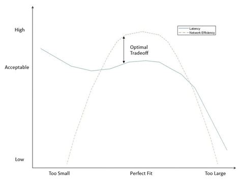 Tradeoff Between Latency Network Efficiency And Network Size
