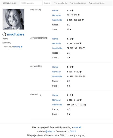 Github Awards Jentsch Io