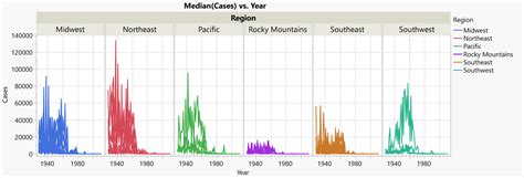 Solved How To Assign Color By Group When Making A Line Graph Jmp