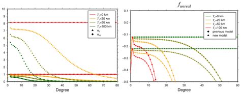 a The degree dependent compensation ratio í µí¼ and í µí¼