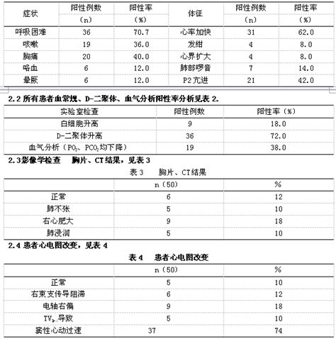 老年肺栓塞50例临床分析 中国期刊网