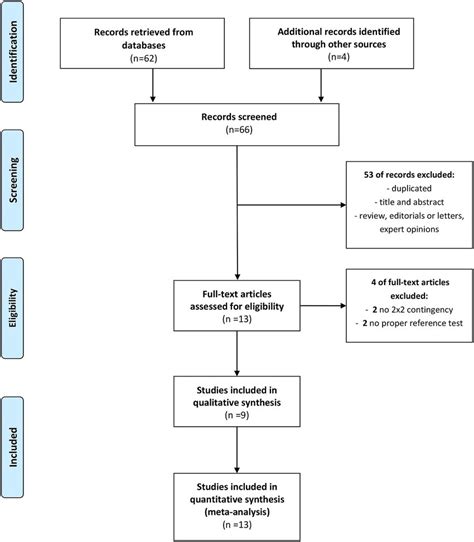 Preferred Reporting Items For Systematic Reviews And Meta Analyses
