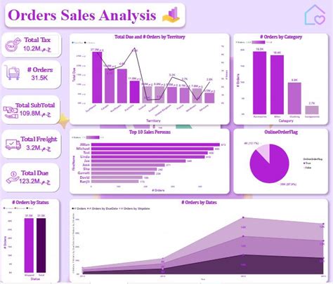 Iti Powerbideveloper Powerbi Share Project Dashboard Nada Osman