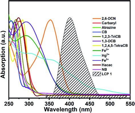 Uv Vis Optical Absorption Spectra Of Analytes Along With The Emission