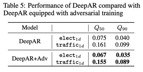 Paper Review Adversarial Sparse Transformer For Time Series Forecasting Deep Log