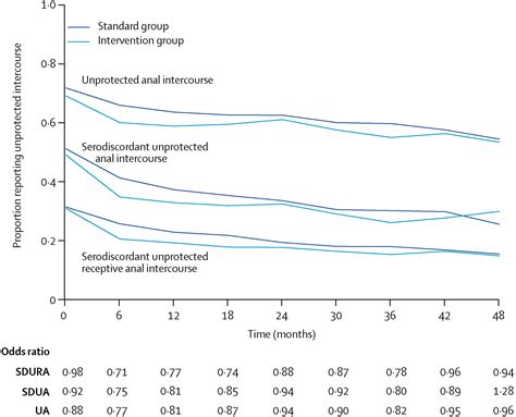 Effects Of A Behavioural Intervention To Reduce Acquisition Of Hiv