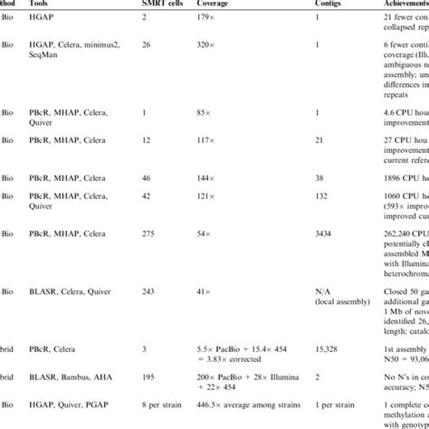 PDF PacBio Sequencing And Its Applications