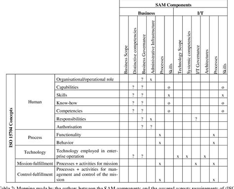 Table 2 From A Systematic Evaluation Of The Sam According To Enterprise