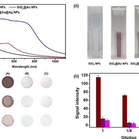 characterization of sio2 au ag nps a i uv vis extinction spectra of
