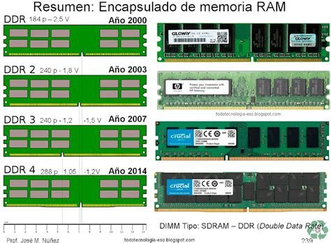 Tecnología E S O e Ingeniería Bachillerato La memoria del ordenador II Módulos RAM