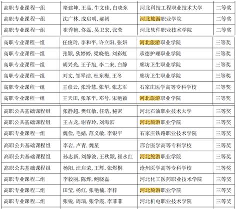 我校在2022年河北省职业院校技能大赛教学能力比赛中取得佳绩 河北旅游职业学院