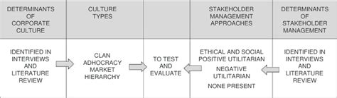 Schematic Conceptual Framework Download Scientific Diagram