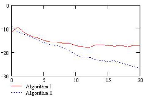The Mean Square Error Of The Second Approach Methods Download Scientific Diagram
