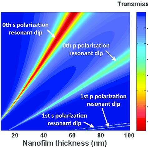 Transmission Spectra As A Function Of The Tio2 Film Thickness In Water