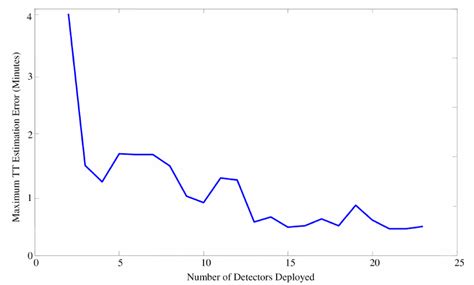 Maximum Travel Time Estimation Error Plot I 95 Sb Download