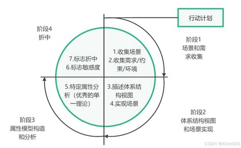 Atam 架构权衡评估方法 Csdn博客