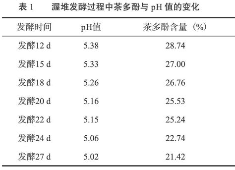 基于pH变化的六堡茶发酵程度判断方法的探讨 参考网