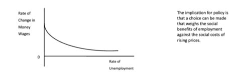 Phillips Curve Flashcards Quizlet