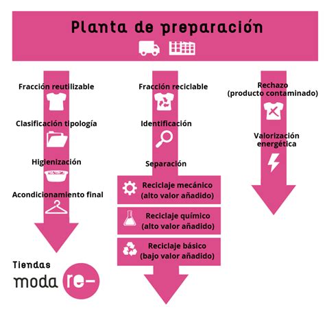 Reciclaje De Residuos Textiles En La Industria De La Moda Proceso