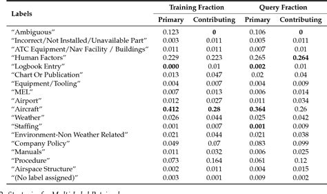 table 1 from multi label classification of contributing causal factors