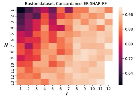 the heatmap reflecting the concordance index c obtained by er shap rf