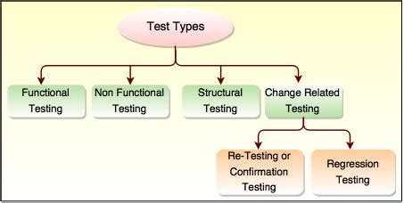 Software Test Types