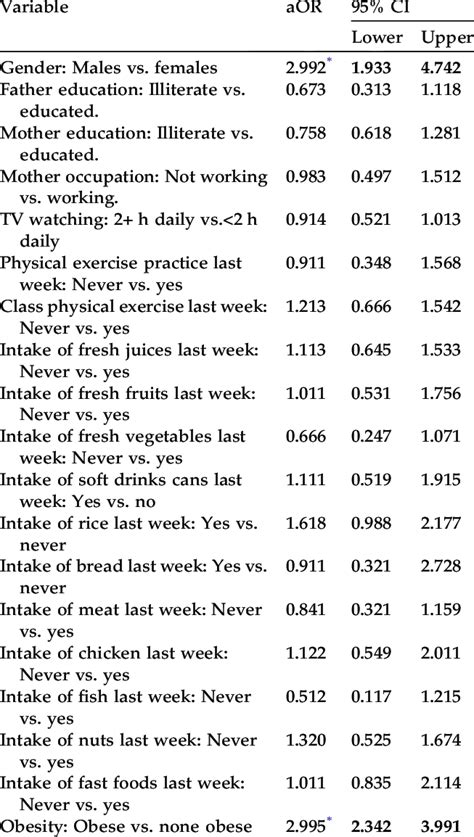 Multivariate Analysis Adjusted Odds Ratio Aor And Antecedent 95