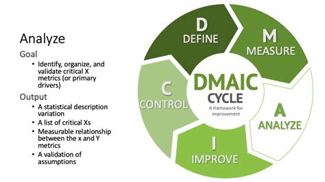 Green Dot Analyze Phase The Green Dot Consulting Group