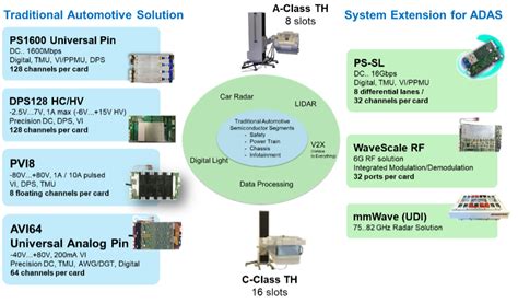 Adas Extends Traditional Automotive Technologies For Autonomous