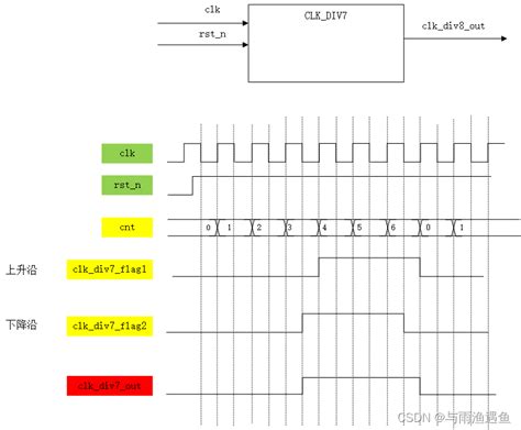 Fpga学习实现奇分频、偶分频quartus编程实现任意奇次5分频任意偶次5分频 Csdn博客