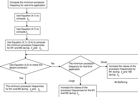The Flow Chart For Guaranteeing QoS Method Download Scientific Diagram