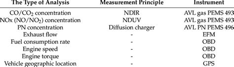 Data Acquisition Methods In The Experiment Download Scientific Diagram