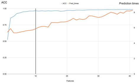 An Efficient Intrusion Detection System For Iot Security Using Cnn Decision Forest [peerj]