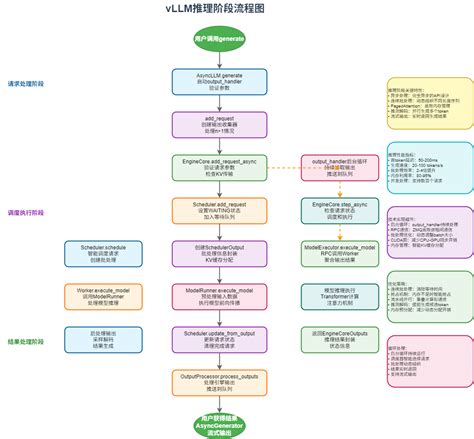 【vllm】源码解读：高性能大语言模型推理引擎的工程设计与实现 技术栈