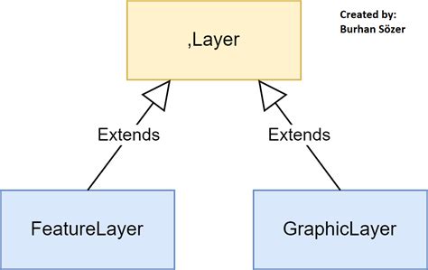 The Relationships Of Classes In Oop By Burhan Sözer Medium