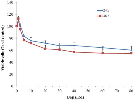 The Cytotoxicity Of Bap On Beas 2b Cells The Effect Of Bap On
