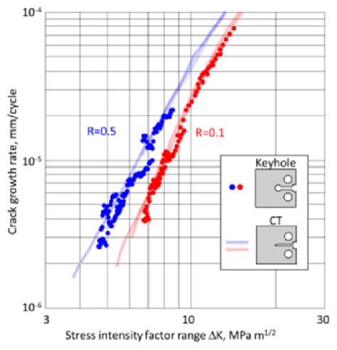 Comparison Between Fcg Rates For Through Cracks Ct And Part Through Download Scientific
