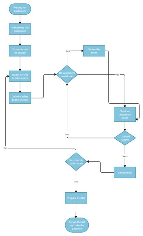 Standard Operating Procedure Cara Menyusun Standard Operating Procedure Cara Menyusun