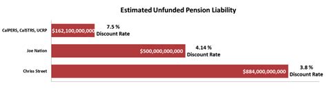 Making Sense Of The Mathematics Of Californias Pension Liability