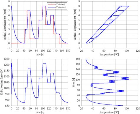 Figure 8 From An Intelligent Controller Based Fuzzy Logic Techniques