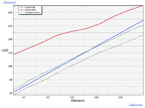 cluster analysis results of imported timber landing processing