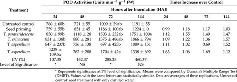 Effect Of Selected Trichoderma Isolates On The Induction Of Peroxidase Download Scientific