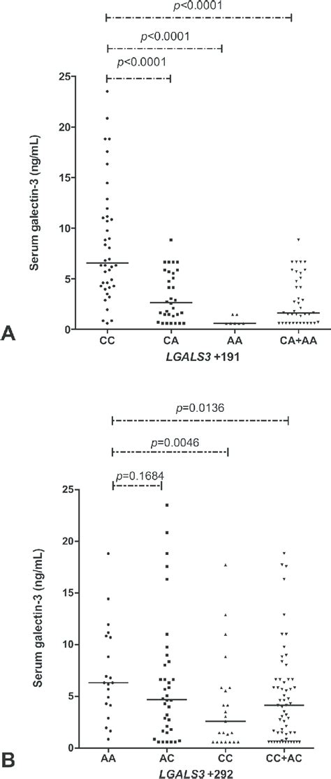 Serum Galectin 3 Levels Associated With Lgals3 191 A And 292 B